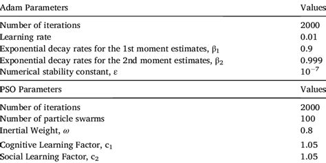 Parameters Used In Neural Network Training For Both Adam And Pso Download Scientific Diagram