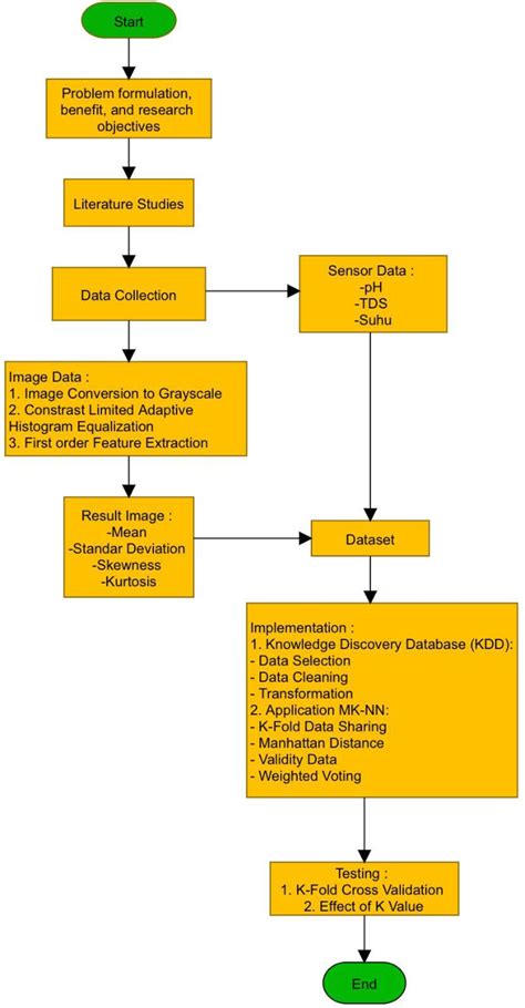 Cognitive Process Dimension Download Scientific Diagram