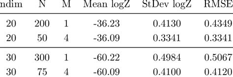 20 And 30 Dimension Twin Gaussian Shell Log Evidence Results For Each