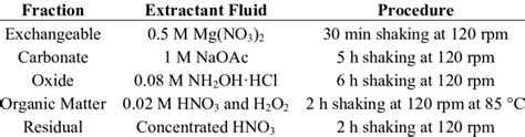 Sequential Chemical Fraction Procedure Modified From Tessier Et Al [45] Download Table