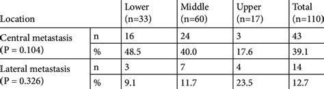 The Relationship Between Location And Metastasis For All Patients