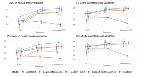 comparison of the ml techniques used for diabetes risk prediction in