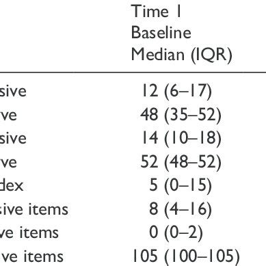 Median And IQR For The Study Measures Download Table