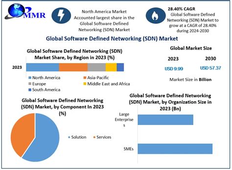 Software Defined Networking Sdn Market Global Industry