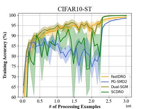 Training Accuracy Vs Of Processed Training Samples For The Convex Download Scientific