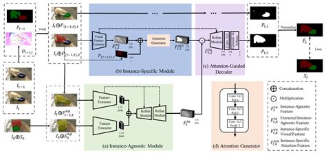 Agss Vos Attention Guided Single Shot Video Object Segmentation 论文解读 Rainpot Blog