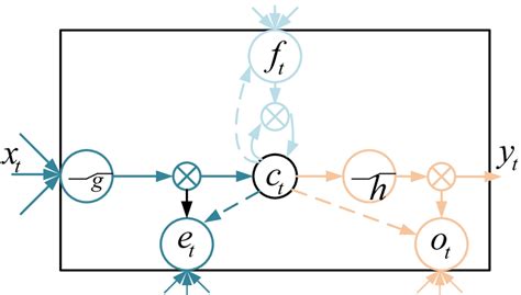 Model Structure Of Lstm Ct Is The State At Time T Xt Is The Input And Download Scientific
