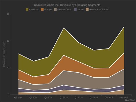 Stacked Area Chart With Dark Earth Theme Area Charts