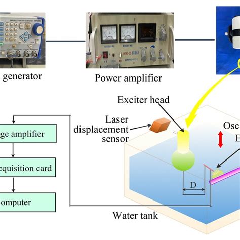 Diagram Of Underwater Experimental Setup From Signal Generating To Download Scientific Diagram