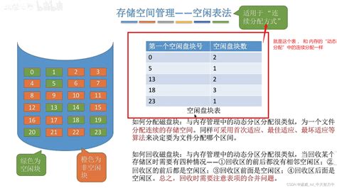 操作系统——文件空闲存储的空间管理（王道视频p64）操作系统保存空闲文件的方法 Csdn博客