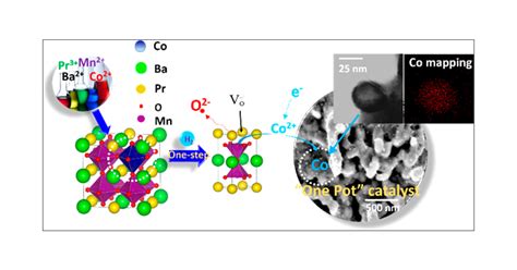 Bifunctional Catalyst Of Coreshell Nanoparticles Socketed On Oxygen