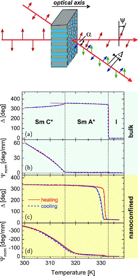 Temperature Dependences Of The Optical Retardation Δ A C And