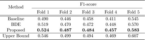 Table 2 From Positive Unlabeled Learning For Binary And Multi Class