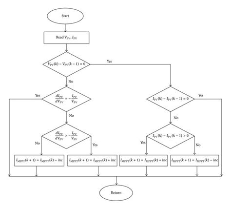 Flowchart Of The Incremental Conductance Algorithm Download