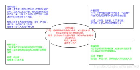 软件体系结构——4 1视图 csdn博客