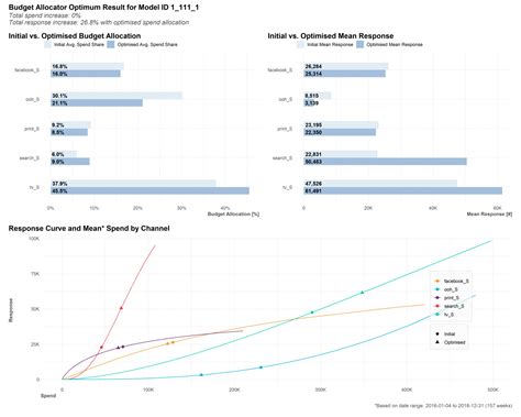 Introduction To Market Mix Model Using Robyn