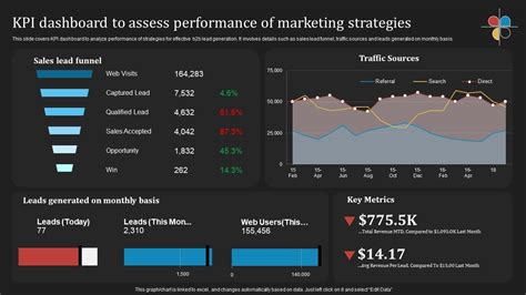 Deploying B2b Advertising Techniques For Lead Generation Kpi Dashboard To Assess Performance