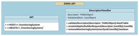 class diagram of the core component api download scientific diagram