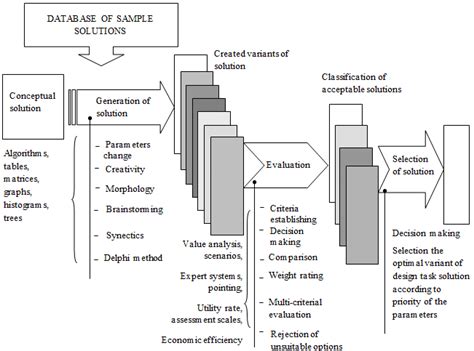 Illustration Of The Approach To Creating Design Solutions Of Assembly Download Scientific