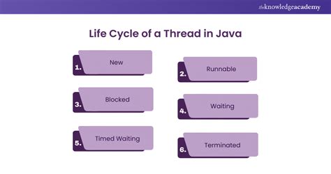 Life Cycle Of A Thread In Java Explained