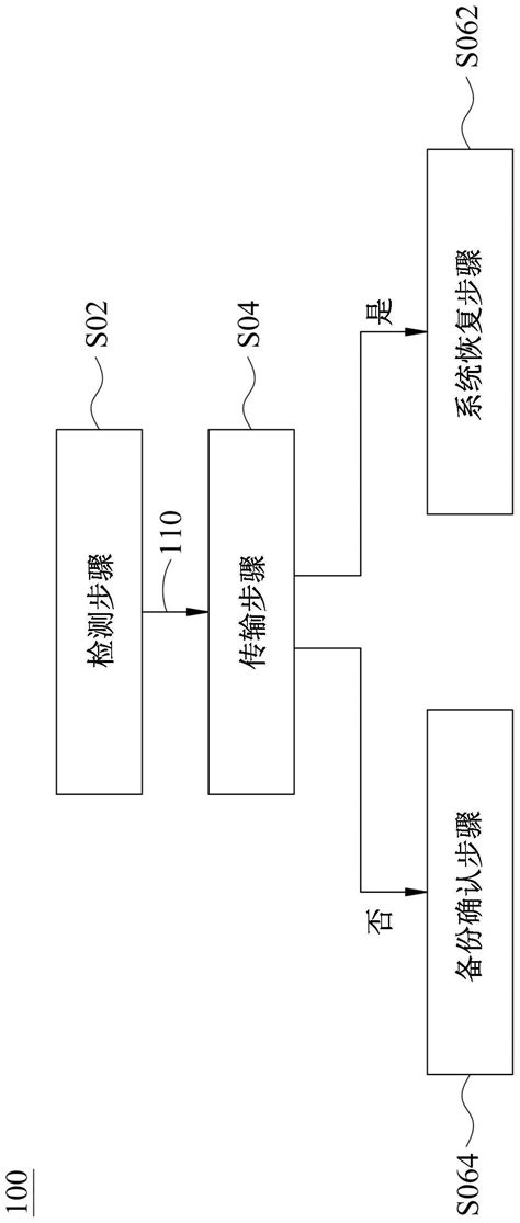文件系统的备份与恢复方法及其通信装置与流程
