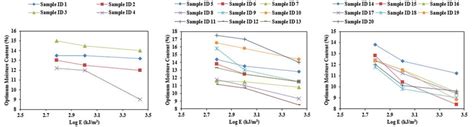 Linear Relationship Between Optimum Moisture Content Omc And Log E