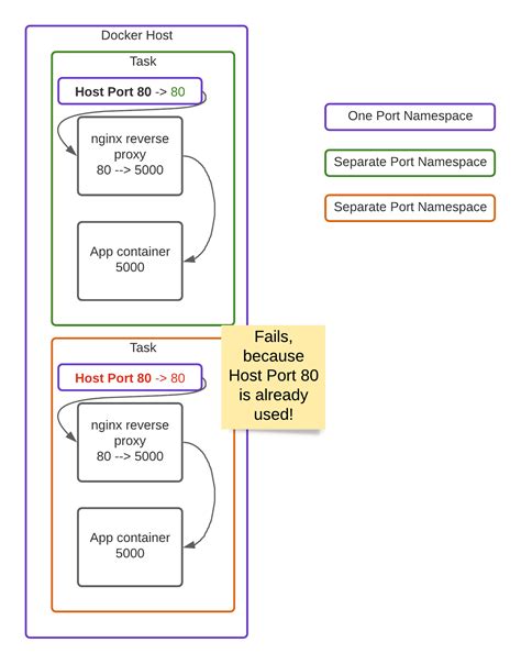 Amazon Web Services How Does Codedeploy Work With Dynamic Port