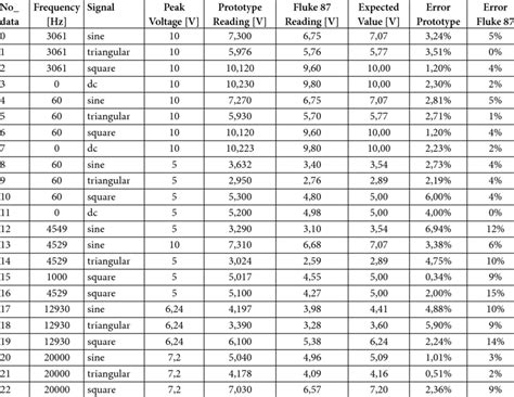 comparison of performance against different test signals download table
