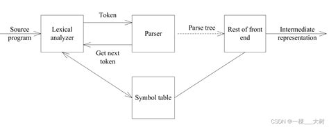 【编译原理】4—语法分析syntax Analysis——自顶向下（ll1文法表驱动判断）ll1 表驱动 Csdn博客