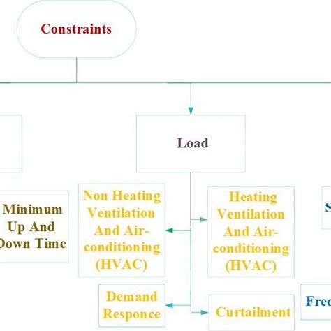 Constraints In The Objective Function Download Scientific Diagram