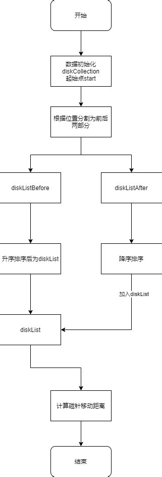 操作系统之基于扫描的磁盘调度 扫描 scan 算法 循环扫描 cscan 算法 java python实现 skprimin 博客园