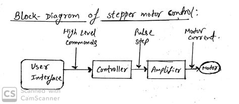 Solved Draw The Diagram Of Stepper Motor Control Course Hero