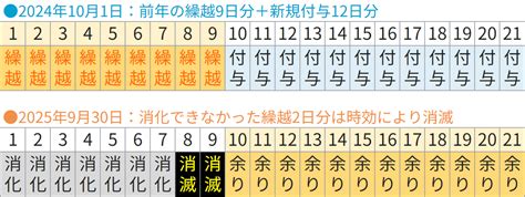 【図解】有給休暇の繰り越しとは？消滅ルール・上限・計算方法をわかりやすく解説｜コラム｜teamspirit（チームスピリット）