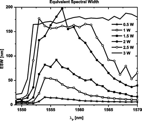 Supercontinuum Spectral Broadening At Different Input Powers As
