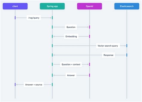 Spring Ai And Elasticsearch As Your Vector Database Elasticsearch Labs