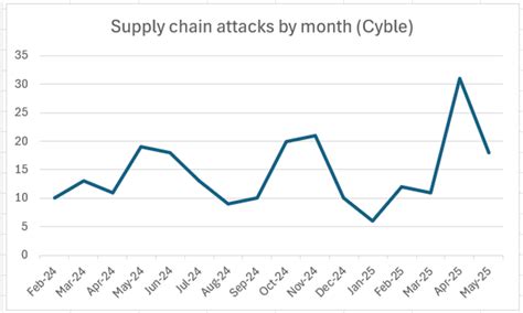 Software Supply Chain Attacks Have Surged In Recent Months