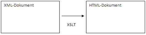 Einführung in XML Technologien XPath XSLT und XQuery XSLT ProgrammingWiki
