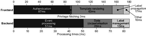 Processing Latency Within The Mdt Web Portal Application Download