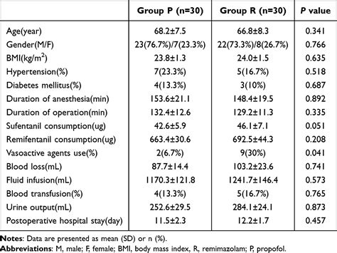 Effect Of Remimazolam Vs Propofol Based Intravenous Anesthesia On Surg Dddt