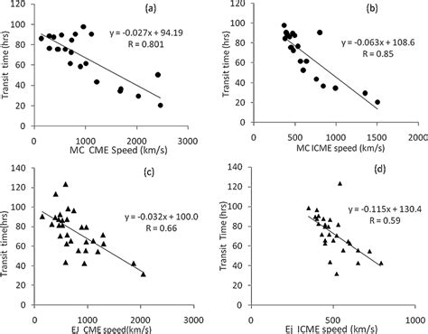 A Mc Cme Speed And Transit Time B Mc Icme Speed And Transit Time
