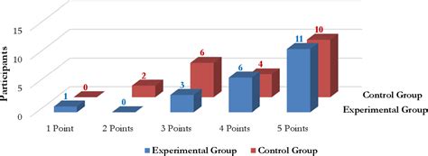 Figure 2 From The Effects Of The Problem Based Learnıng Supported By Experiments In Science