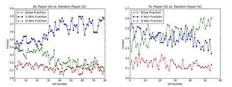 using reinforcement learning to play ultimate tic tac toe by shayak
