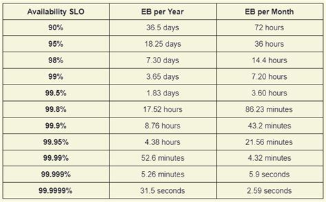 Understanding And Setting Up Error Budgets For Site Reliability Engineering Sre