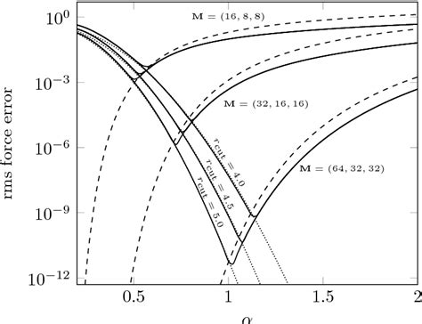 Figure 31 From Parameter Tuning For The Nfft Based Fast Ewald Summation Semantic Scholar