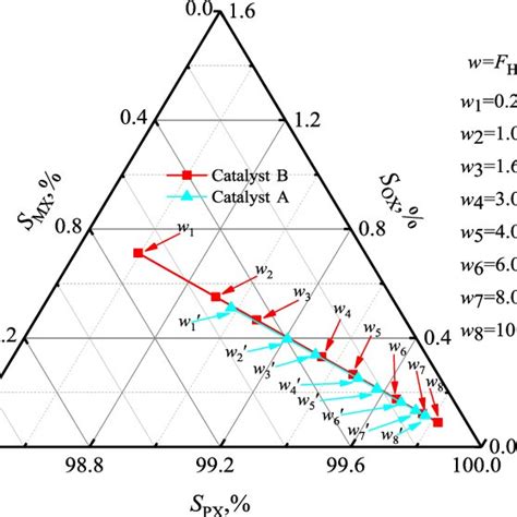 Effect Of Temperature On The Selectivity Catalyst A 3000 Kpa F T F