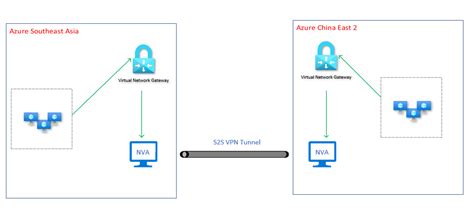 Azure Global To Azure China Cross Border Connectivity Cloud Curve