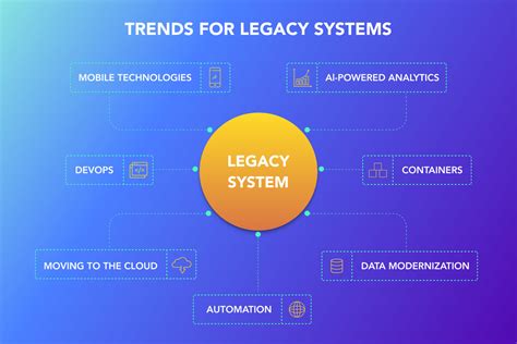 Modernization Of Legacy Systems Embracing The Future