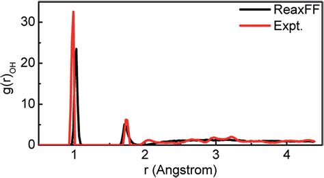 The Comparison Of The Radial Distribution Function Rdf Of O H In