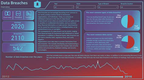 Build Interactive And Insightful Data Dashboards In Power Bi By Shirjeel192 Fiverr