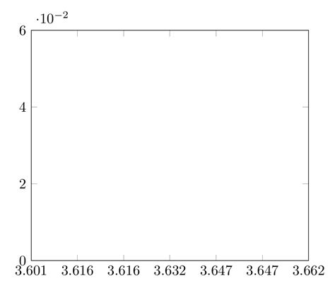 Graphs Pgfplots Tick Label Values Are Incorrect Tex Latex Stack
